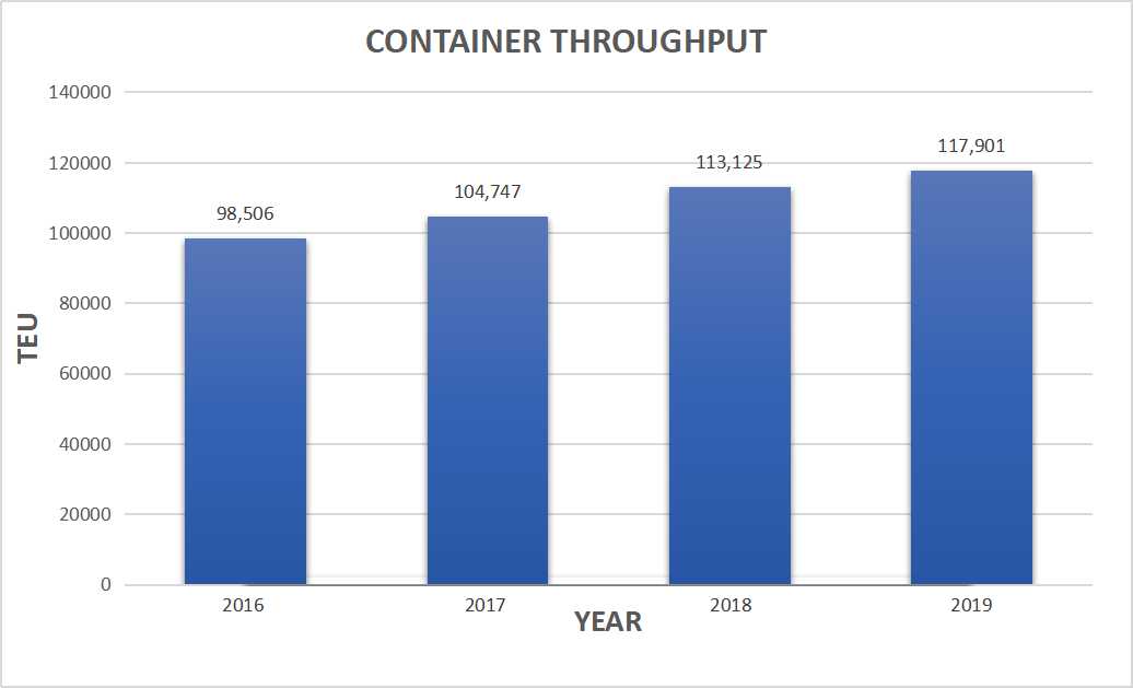 Statistics | Muara Port Company Sdn Bhd